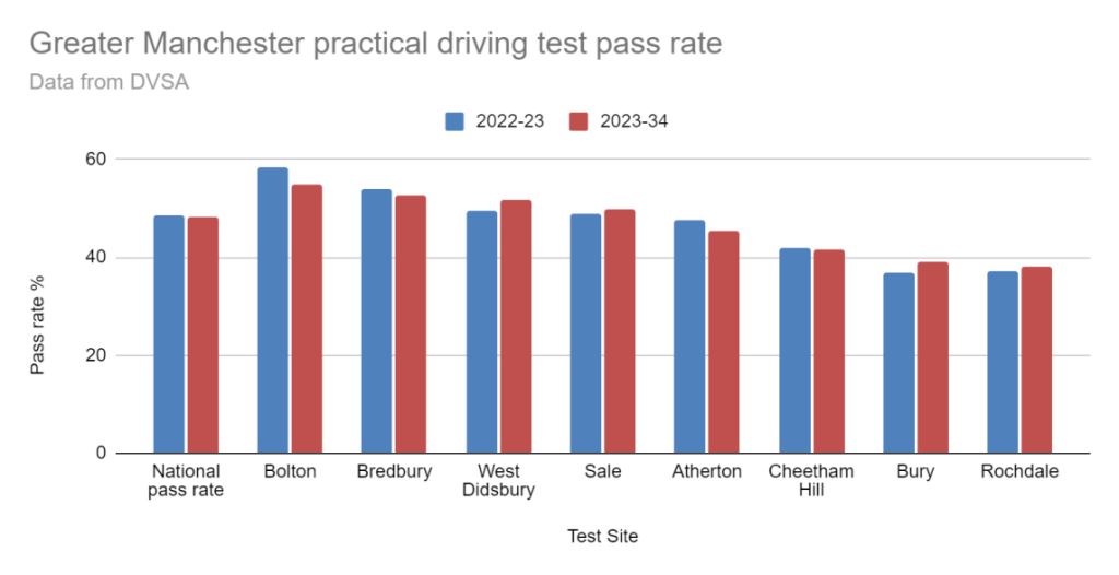 Practical Driving Test Pass Rates Vary Across Greater Manchester