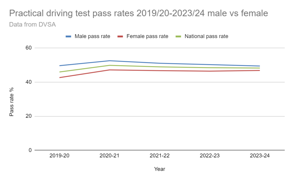 Practical Driving Test Pass Rates Vary Across Greater Manchester